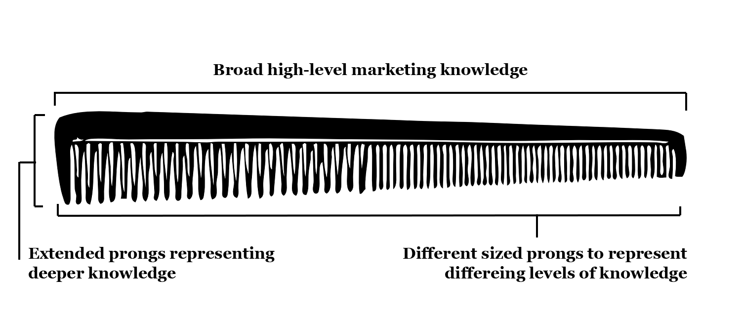 Le competenze di un full stack marketer: guida alle skills comb-shaped ...